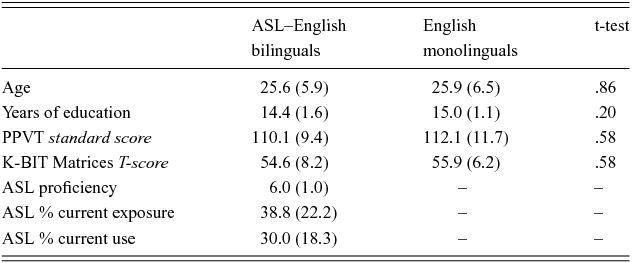 Evidence for a bimodal bilingual disadvantage in letter fluency ...
