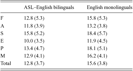 Evidence for a bimodal bilingual disadvantage in letter fluency ...