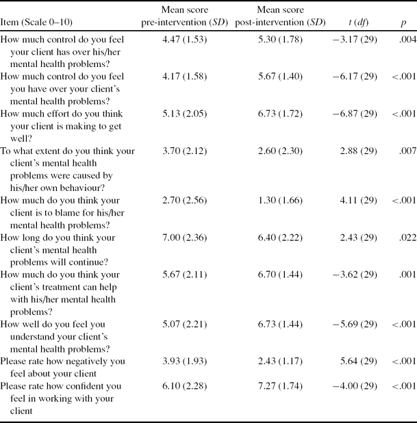 A Pilot Study Investigating the Use of Psychological Formulations to ...