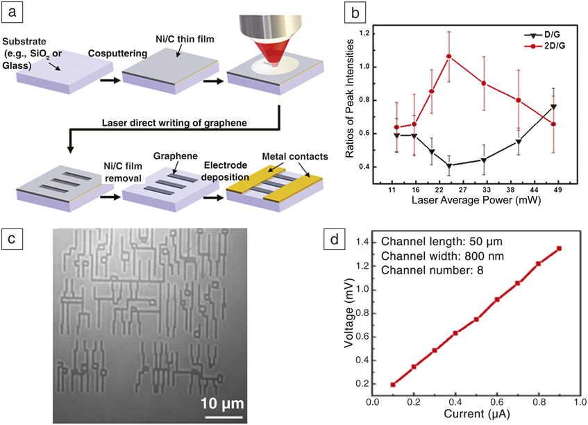 Femtosecond laser patterning, synthesis, defect formation, and ...