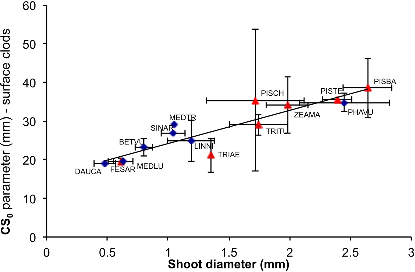How do seed and seedling traits influence germination and emergence ...