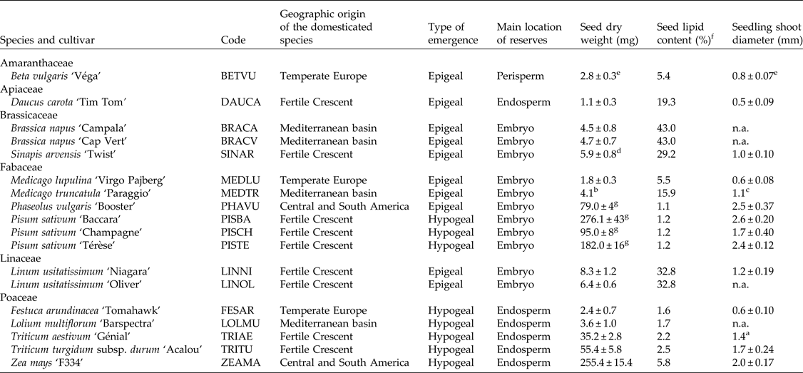 How do seed and seedling traits influence germination and emergence ...