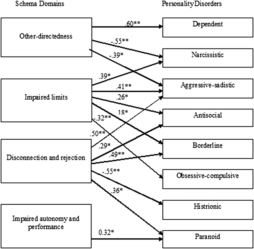 Early Maladaptive Schemas and Personality Disorder Traits in ...