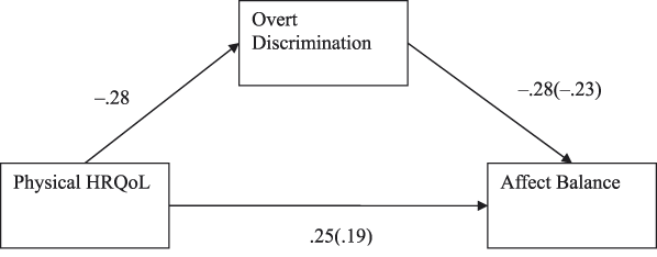 Overt and Subtle Discrimination, Subjective Well-Being and Physical ...