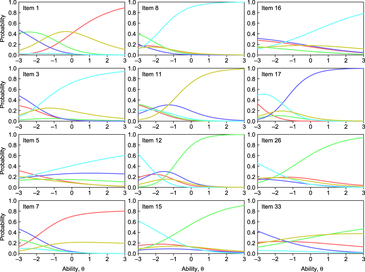Multiple-Choice Tests: Polytomous IRT Models Misestimate Item ...