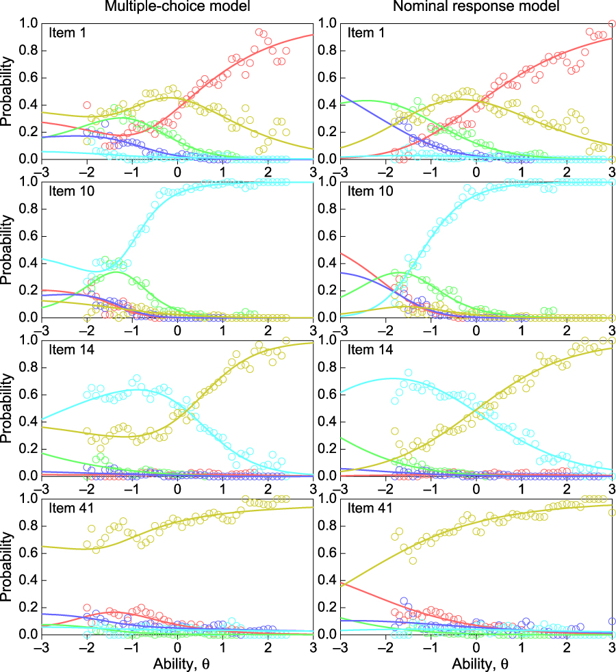 Multiple-Choice Tests: Polytomous IRT Models Misestimate Item ...