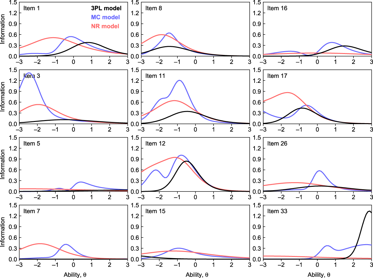Multiple-Choice Tests: Polytomous IRT Models Misestimate Item ...