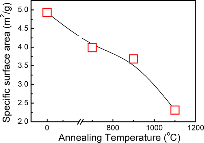 Greatly enhanced magneto-dielectric performance of the Ni0.5Zn0.5Fe2O4 ...