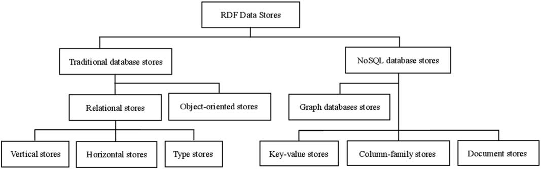 Storing Massive Resource Description Framework Rdf Data A Survey The Knowledge Engineering