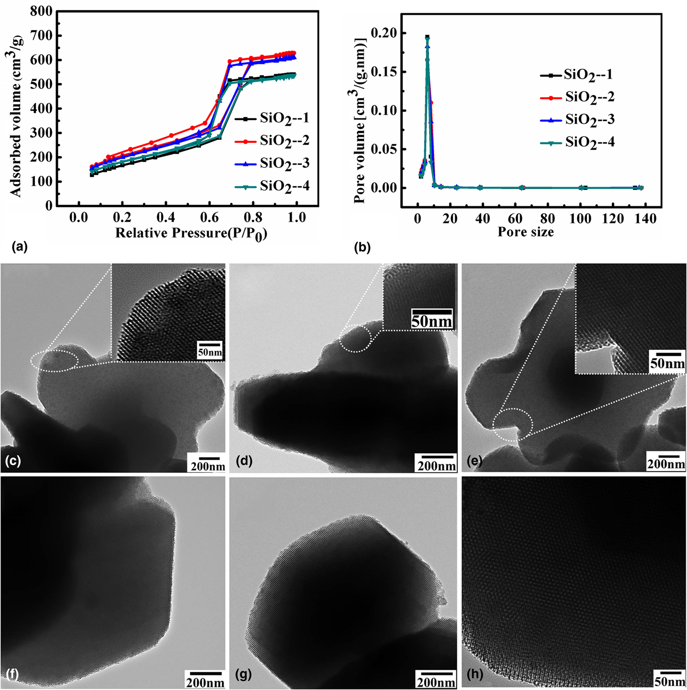 Growth process and morphology control of SBA-15 particles: synergistic ...