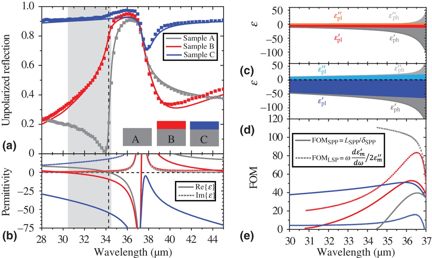 Engineering the Reststrahlen band with hybrid plasmon/phonon ...