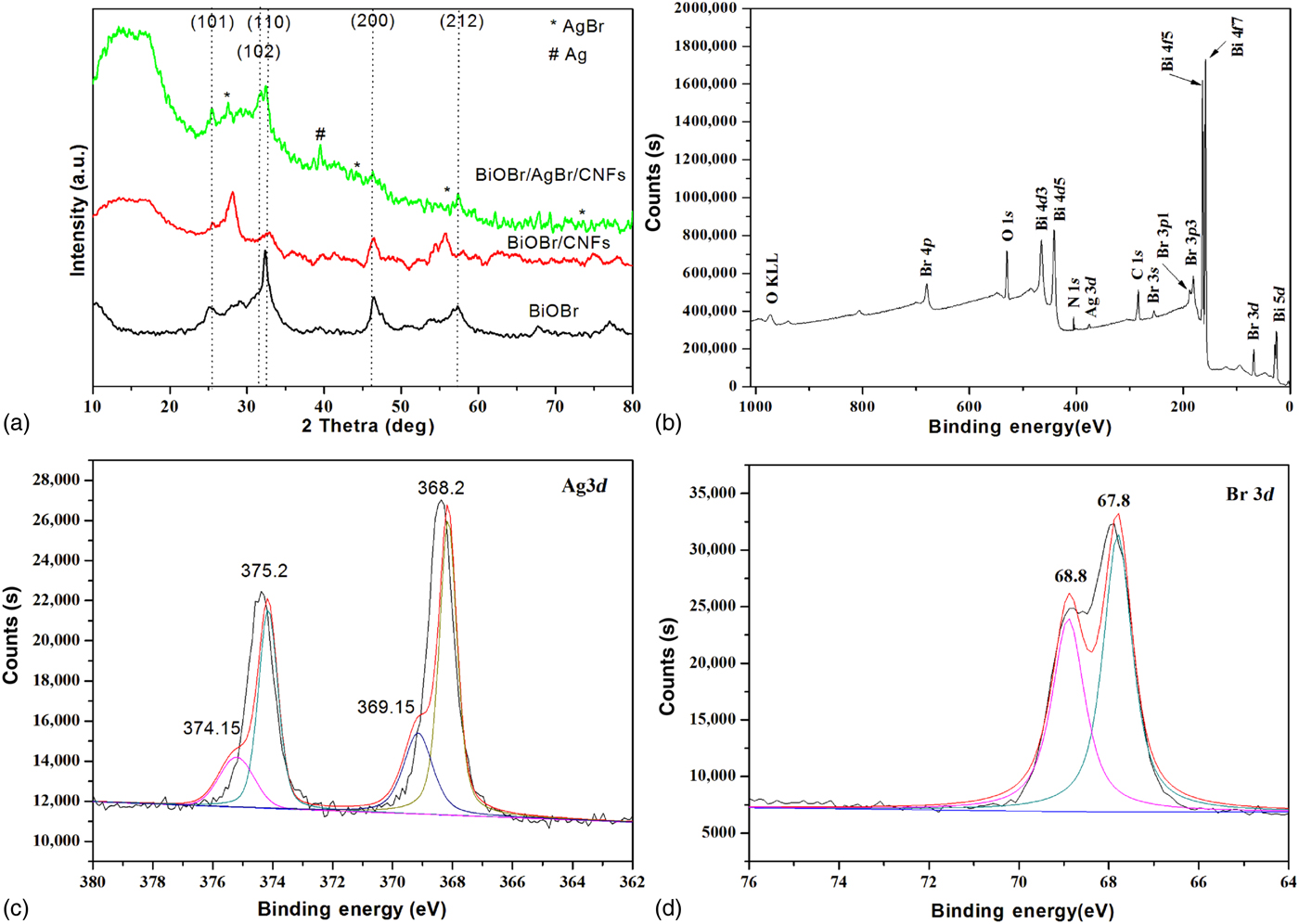 Hierarchical nanostructures of BiOBr/AgBr on electrospun carbon ...