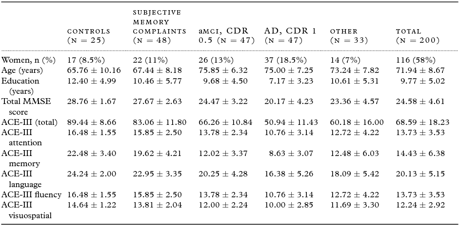 Addenbrooke's cognitive examination III: diagnostic utility for mild ...