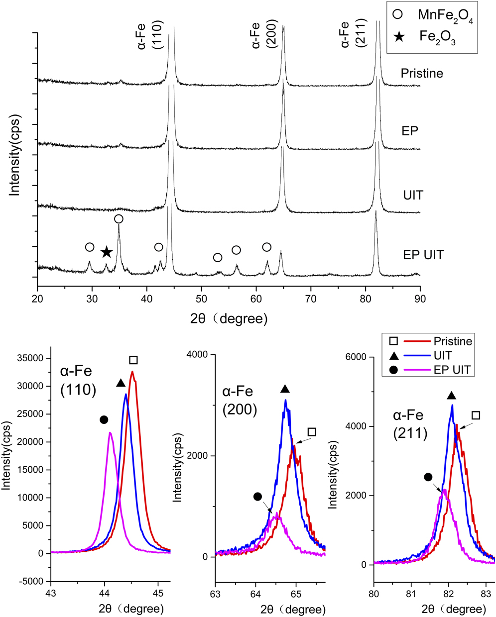 Effect of ultrasonic impact treatment assisted with high energy ...