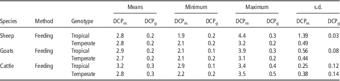 Nutritional requirements of sheep, goats and cattle in warm climates: a ...