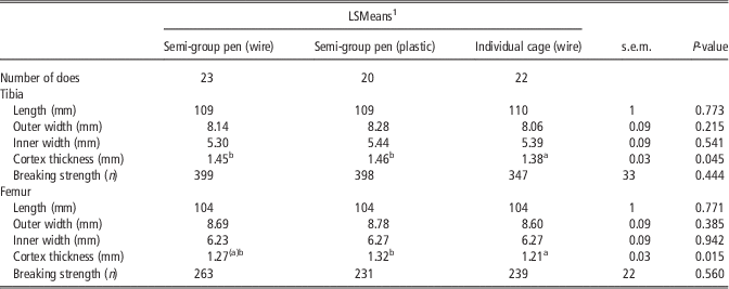 Effects of semi-group housing and floor type on pododermatitis, spinal ...
