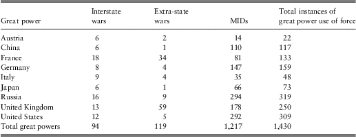 Immoderate greatness: Is great power restraint a practical grand ...