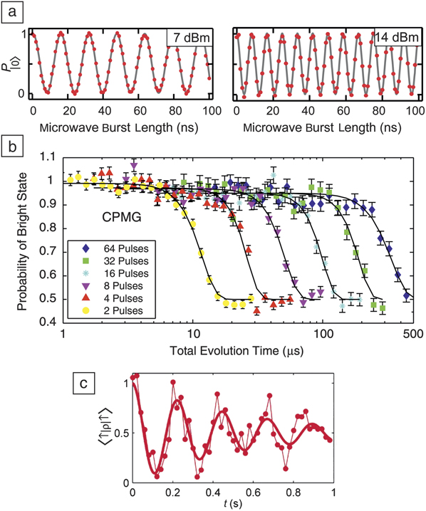 Diamond NV centers for quantum computing and quantum networks | MRS ...