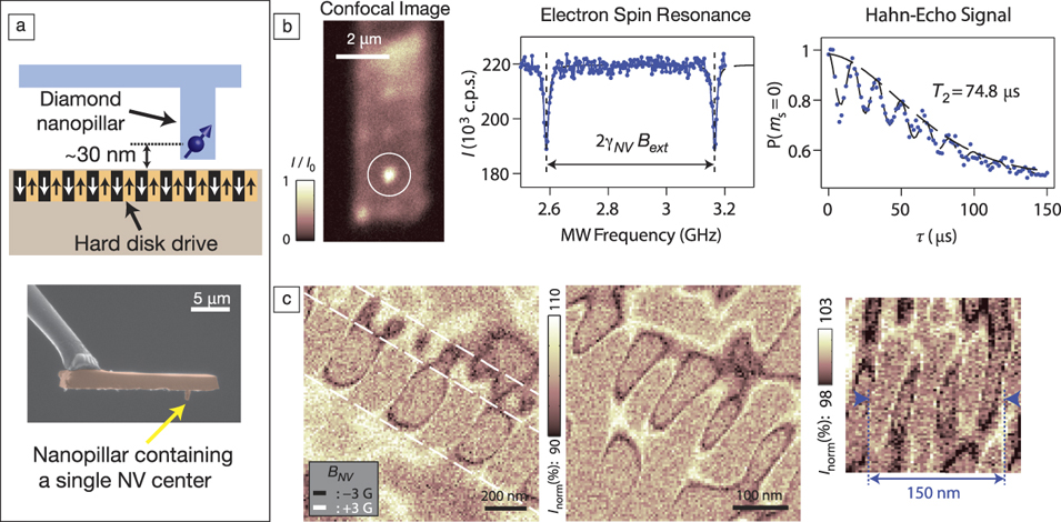 Nanoscale magnetometry with NV centers in diamond | MRS Bulletin ...
