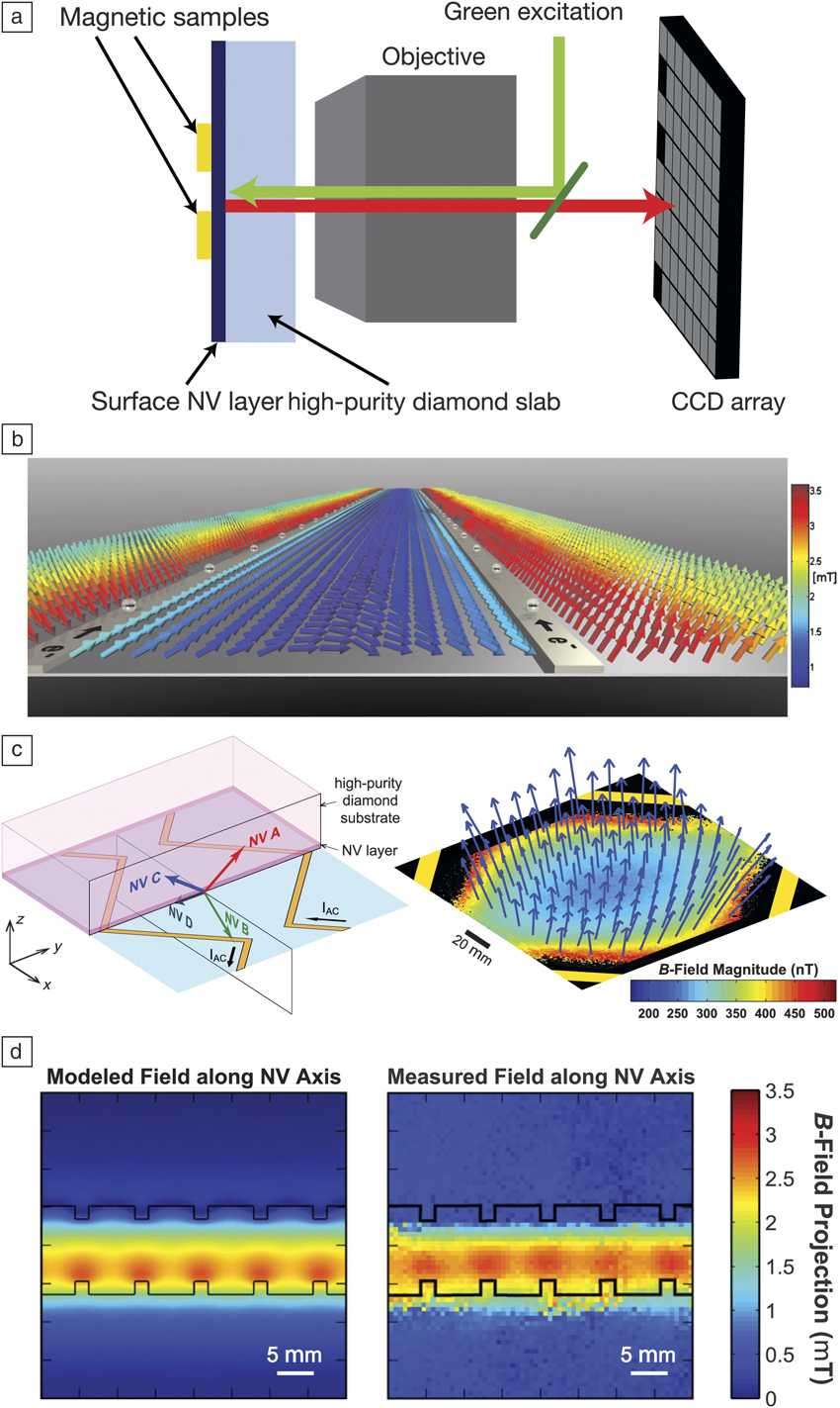 Nanoscale magnetometry with NV centers in diamond | MRS Bulletin ...