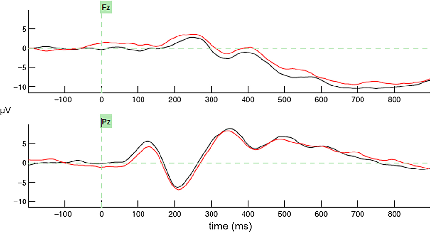Income, neural executive processes, and preschool children's executive ...