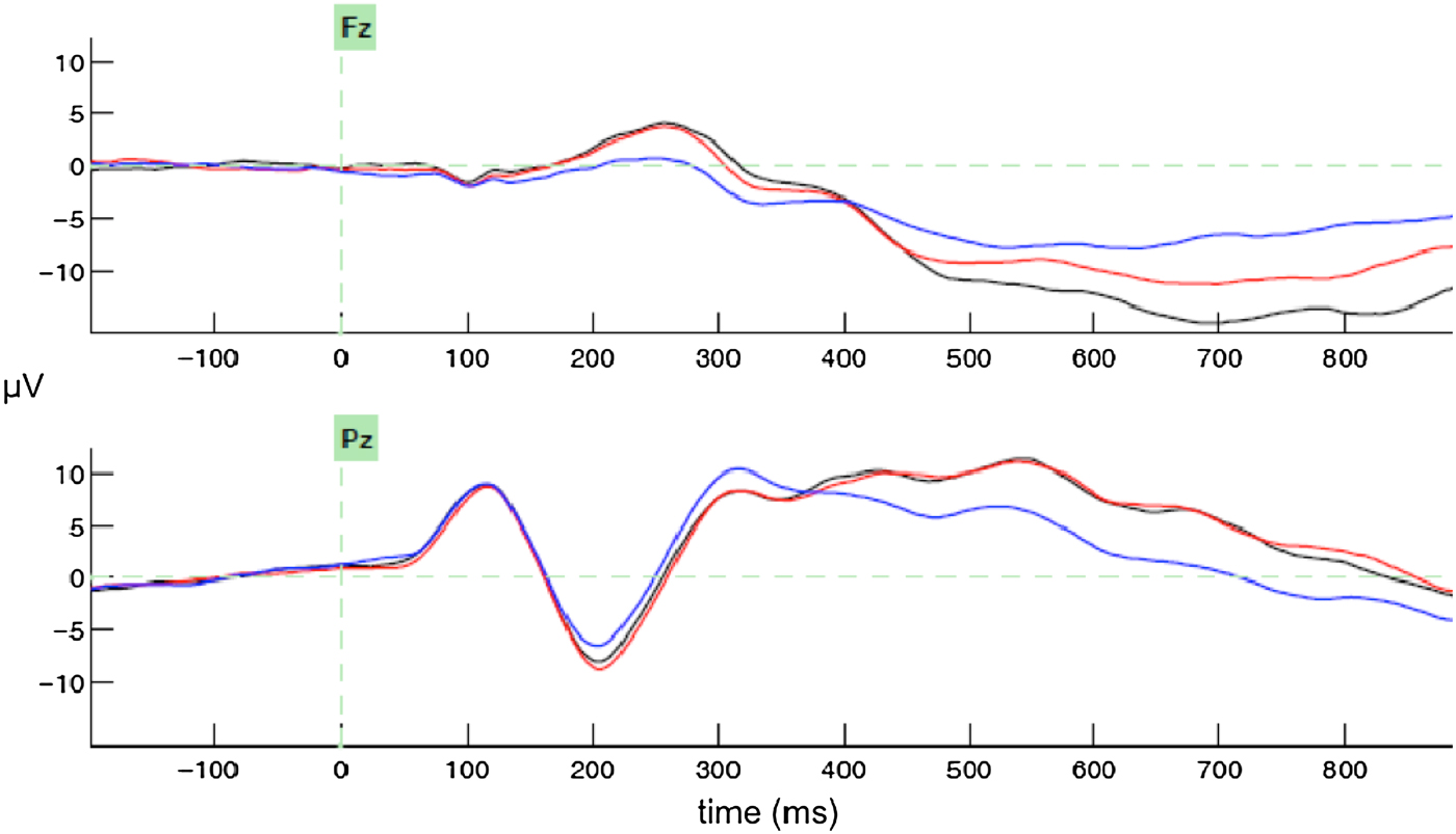 Income, neural executive processes, and preschool children's executive ...