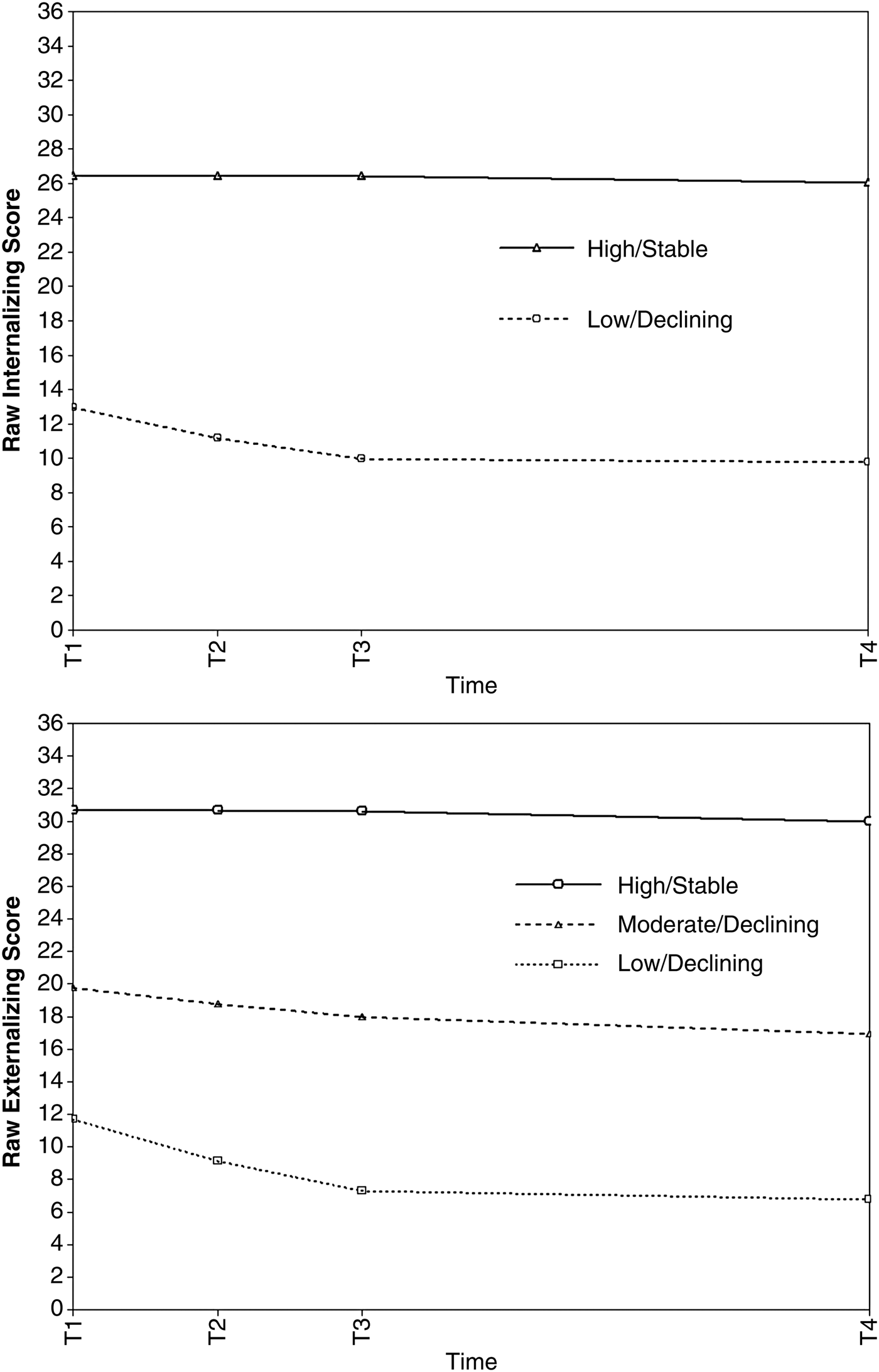 Joint trajectories of internalizing and externalizing problems in ...