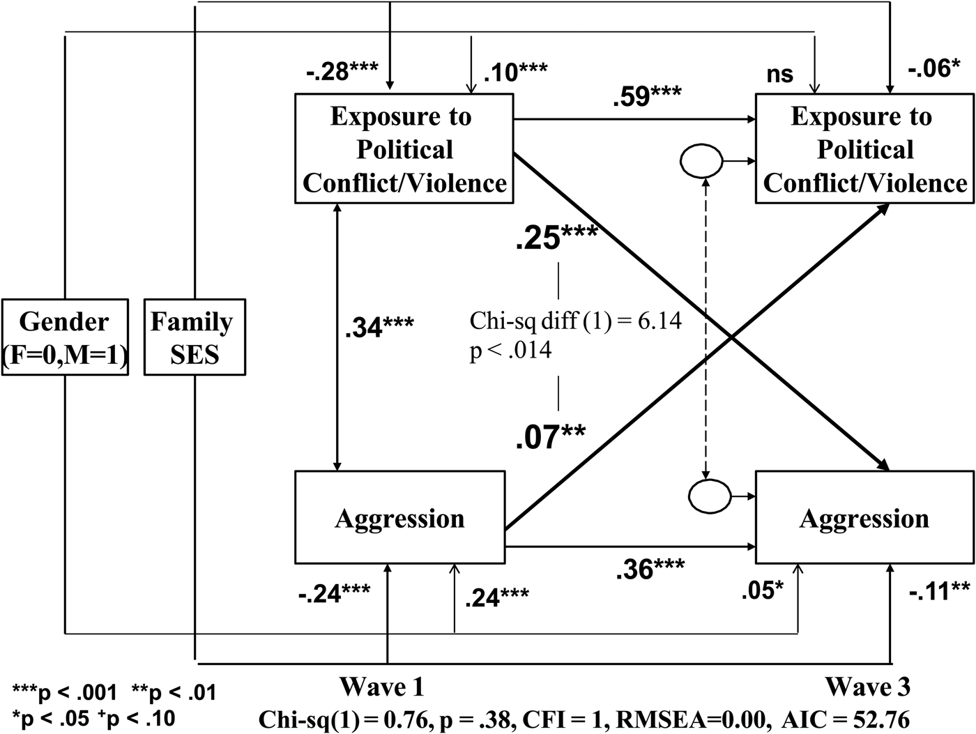 Children's exposure to violent political conflict stimulates aggression ...