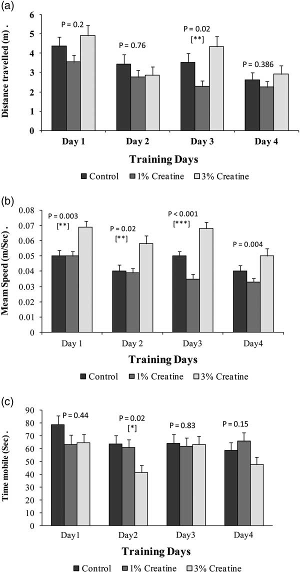 Effect of creatine monohydrate supplementation on learning, memory and ...
