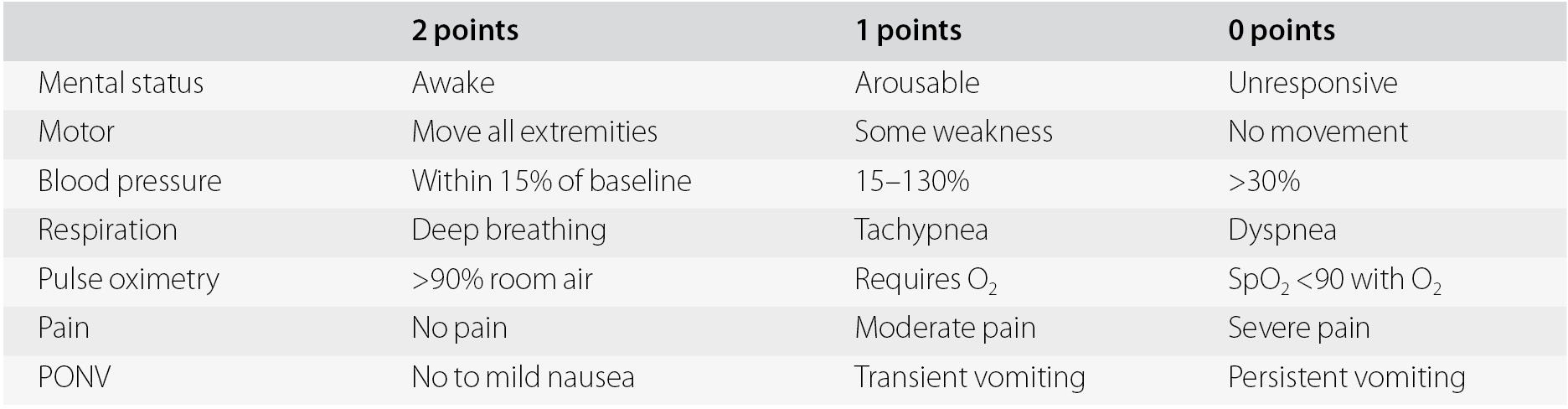 Staff Developed PACU Acuity Scoring Grid ScienceDirect, 57% OFF