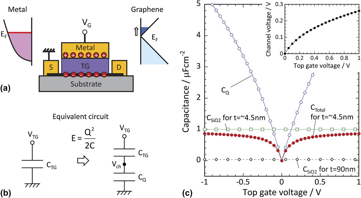 Graphene field-effect transistor application-electric band structure of ...
