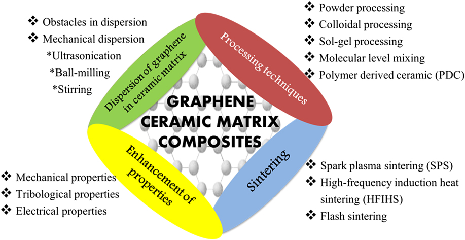Recent progress in graphene based ceramic composites: a review ...