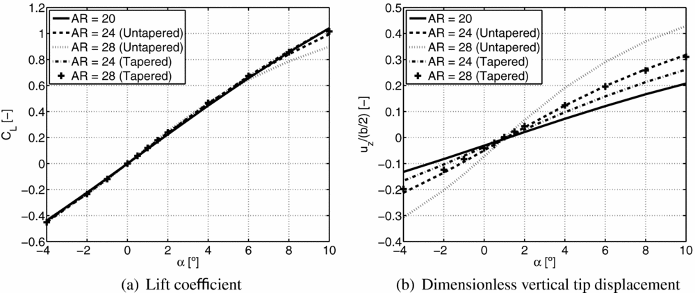 Non Linear Aeroelastic Analysis In The Time Domain Of High Aspect Ratio