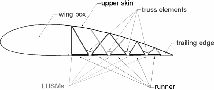 A morphing aerofoil with highly controllable aerodynamic performance ...