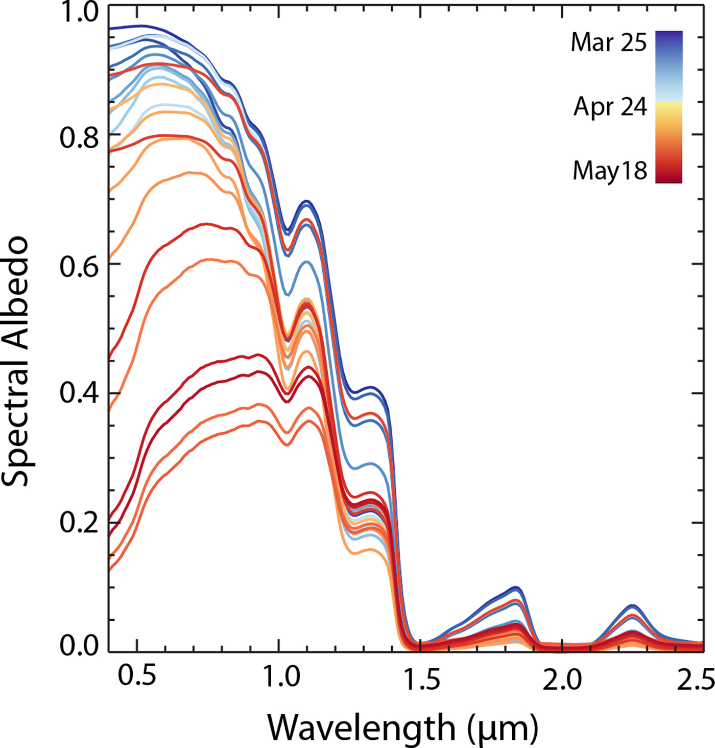 Daily evolution in dust and black carbon content, snow grain size, and ...