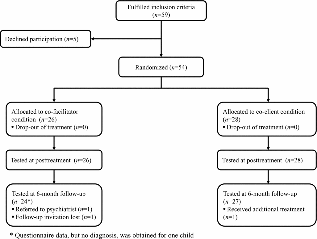 Exploring the Effect of Case Formulation Driven CBT for Children with ...