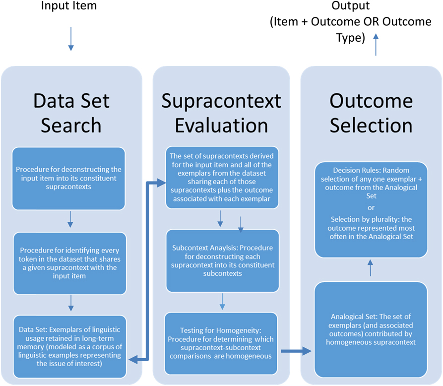 The analogical modeling of linguistic categories | Language and ...