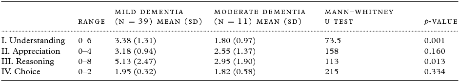 Assessing capacity to consent to treatment with cholinesterase ...