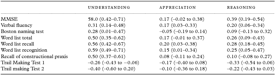 Assessing capacity to consent to treatment with cholinesterase ...