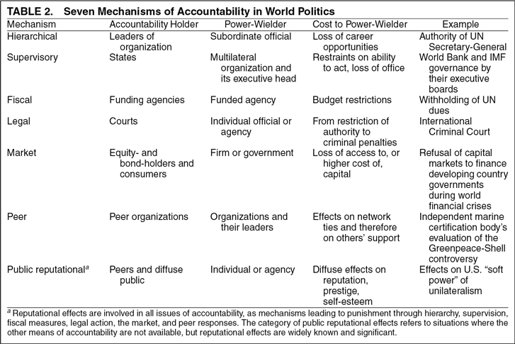 Accountability and Abuses of Power in World Politics | American ...