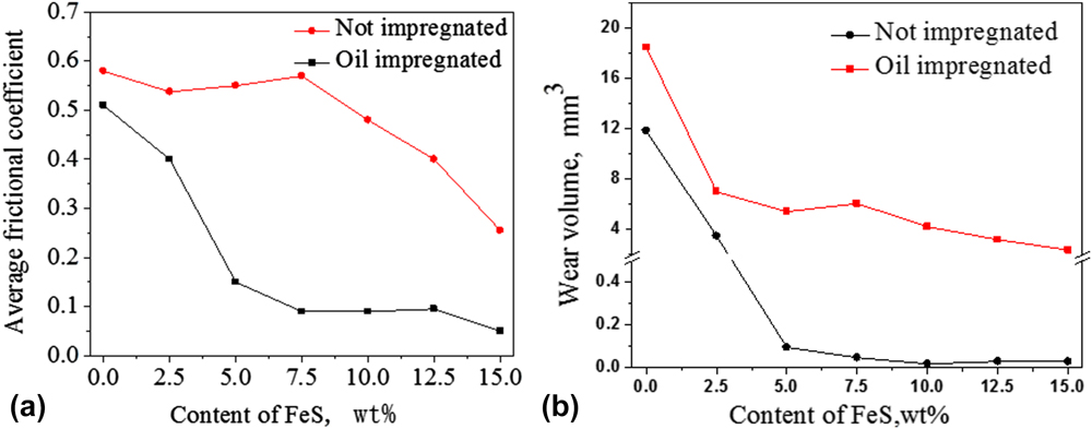 Tribological properties of lead-free Cu–FeS composites under dry ...