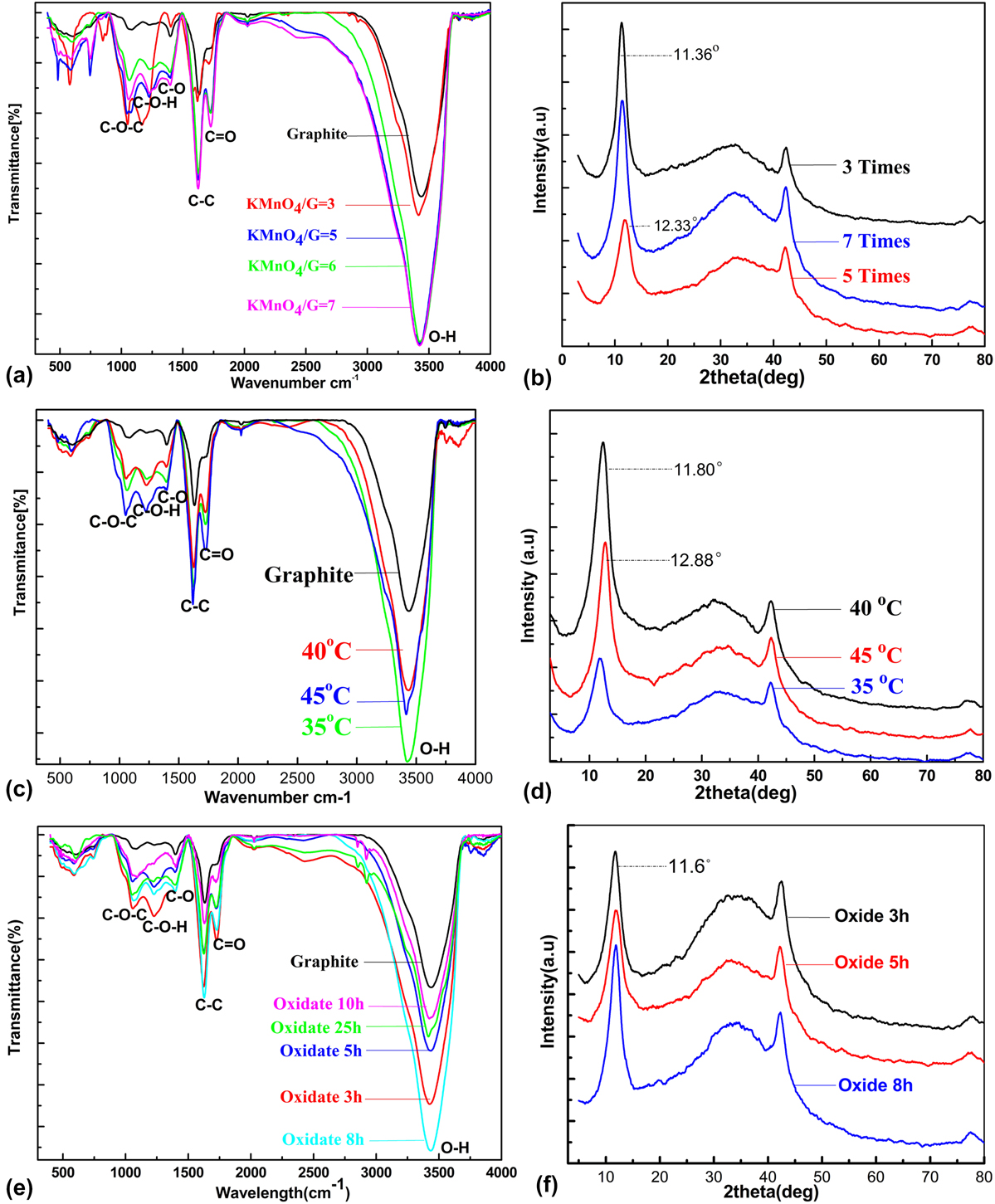 Facile preparation of reduced graphene by optimizing oxidation ...