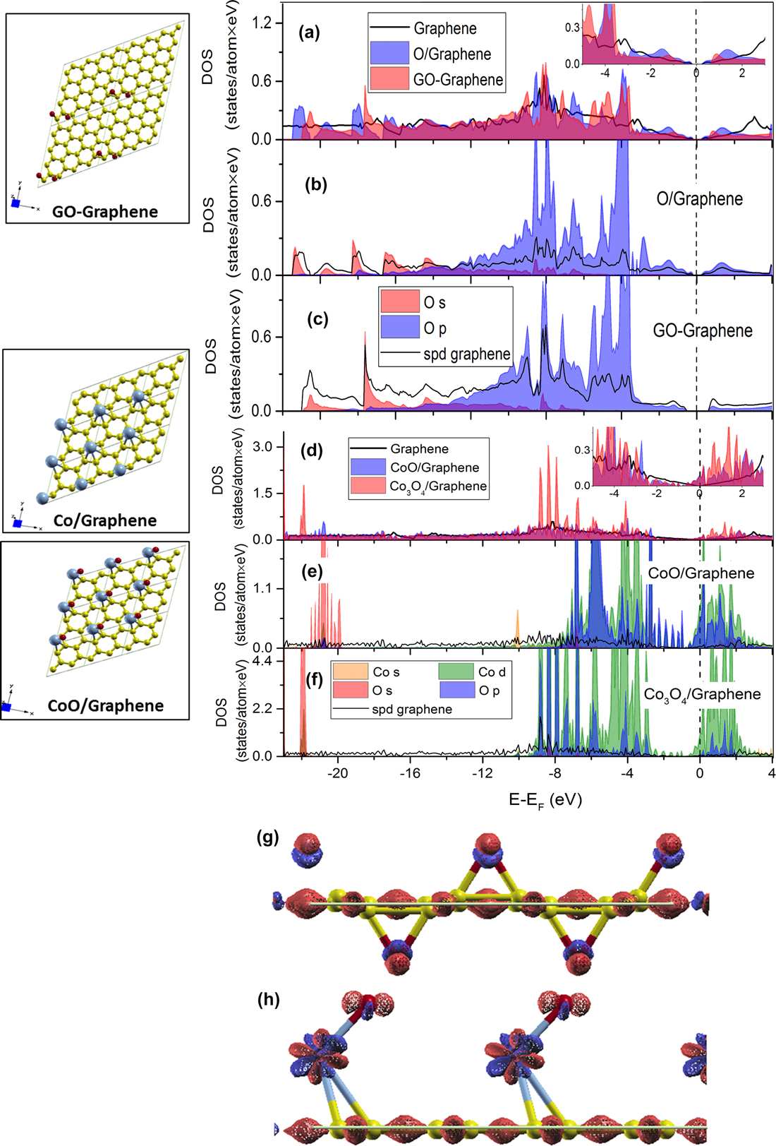 Graphene-family nanomaterials assembled with cobalt oxides and cobalt ...