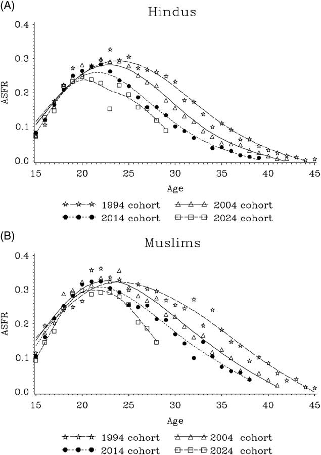 HINDU–MUSLIM FERTILITY DIFFERENTIAL IN INDIA: A COHORT APPROACH ...