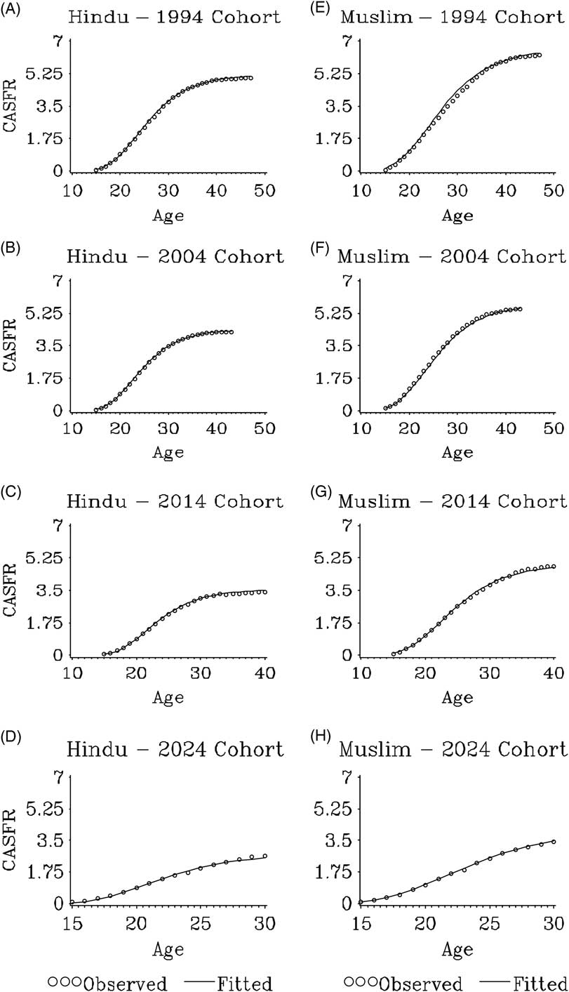 HINDU–MUSLIM FERTILITY DIFFERENTIAL IN INDIA: A COHORT APPROACH ...