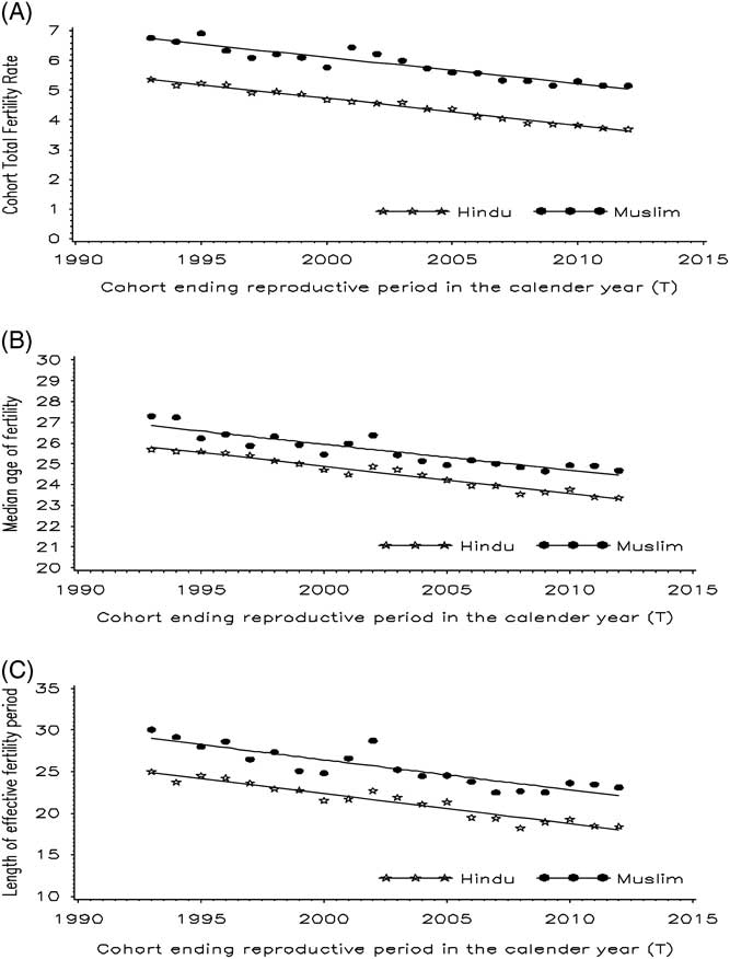 HINDU–MUSLIM FERTILITY DIFFERENTIAL IN INDIA: A COHORT APPROACH ...