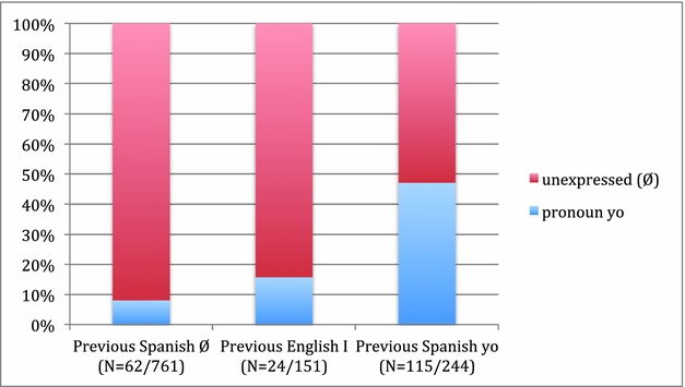Cross-language priming: A view from bilingual speech* | Bilingualism ...
