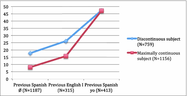Cross-language priming: A view from bilingual speech* | Bilingualism ...