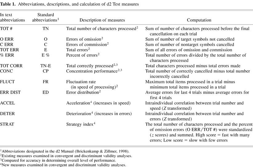 The d2 Test of Attention: Construct validity and extensions in scoring ...