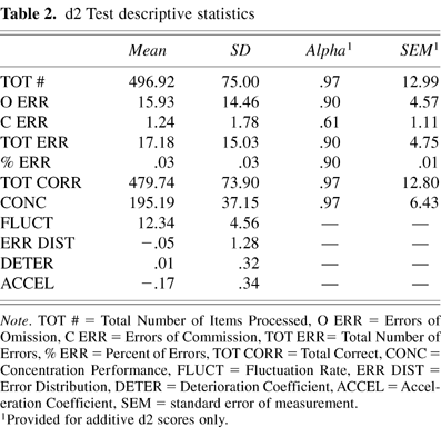 The d2 Test of Attention: Construct validity and extensions in scoring ...
